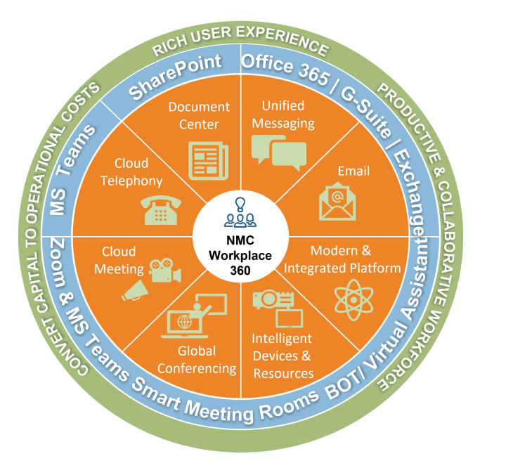 Workplace 360 - NMC Managed Services
