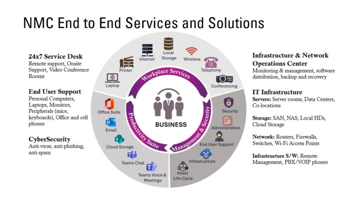 Managed IT Services for SMBs - NMC